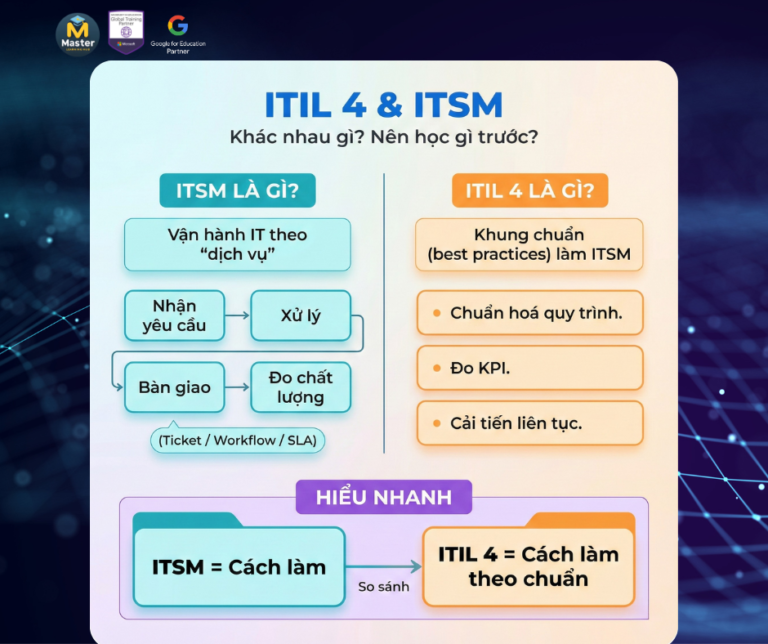 So sánh ITIL 4 Foundation và ITSM Basics: Dành cho người mới bắt đầu ...