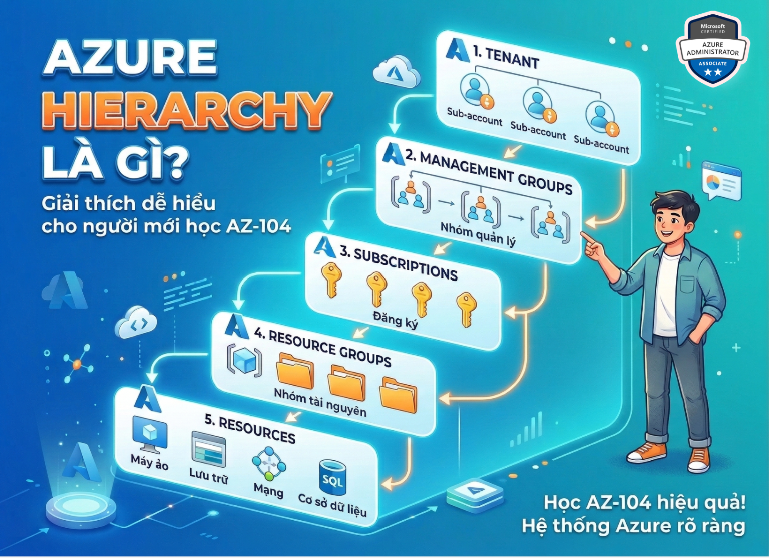 Azure Hierarchy là gì? Giải thích dễ hiểu cho người mới học AZ-104 ...