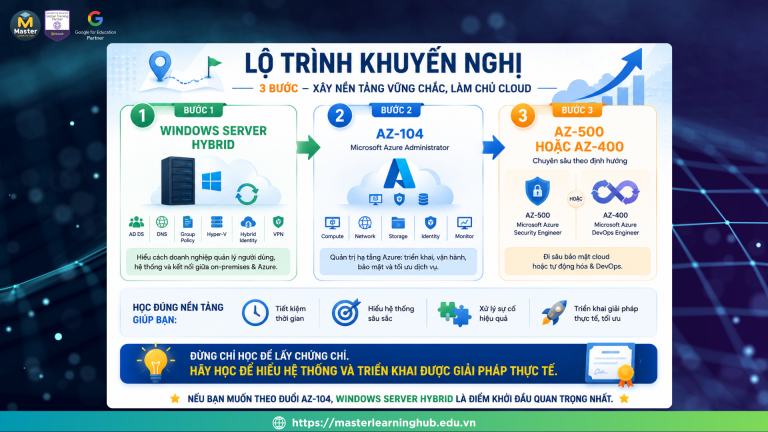 Muốn học AZ-104 hiệu quả, đừng bỏ qua Windows Server Hybrid - Master ...